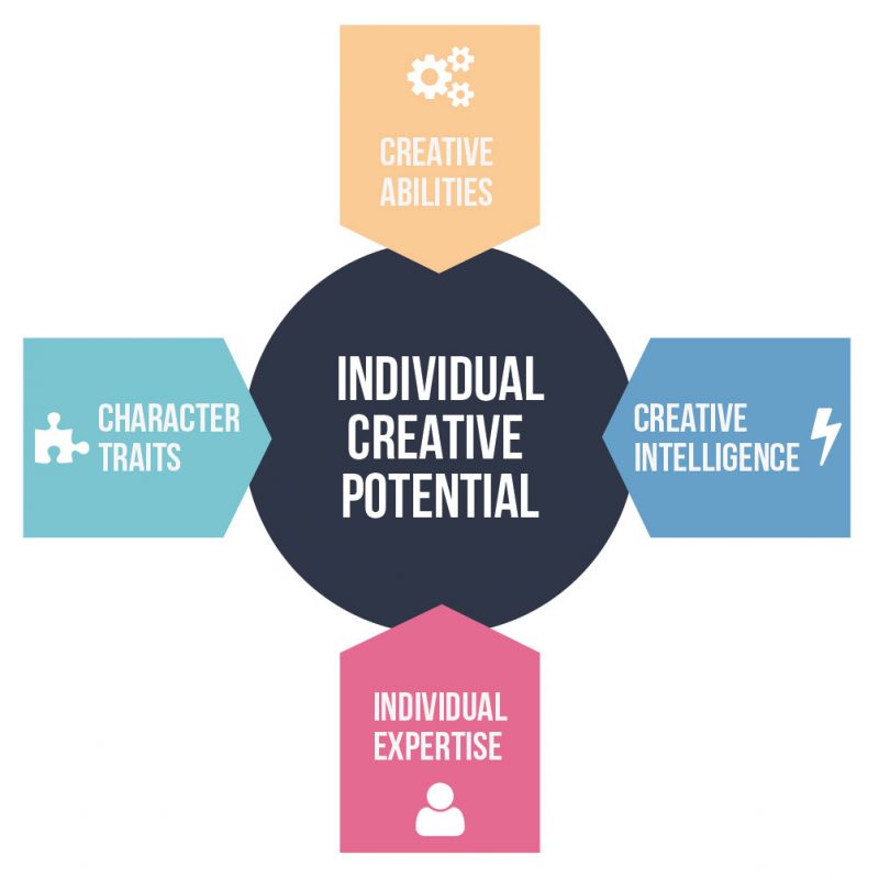 Barriers to Creativity and Innovation | Innolytics