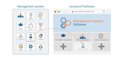 What is a management system | Innolytics